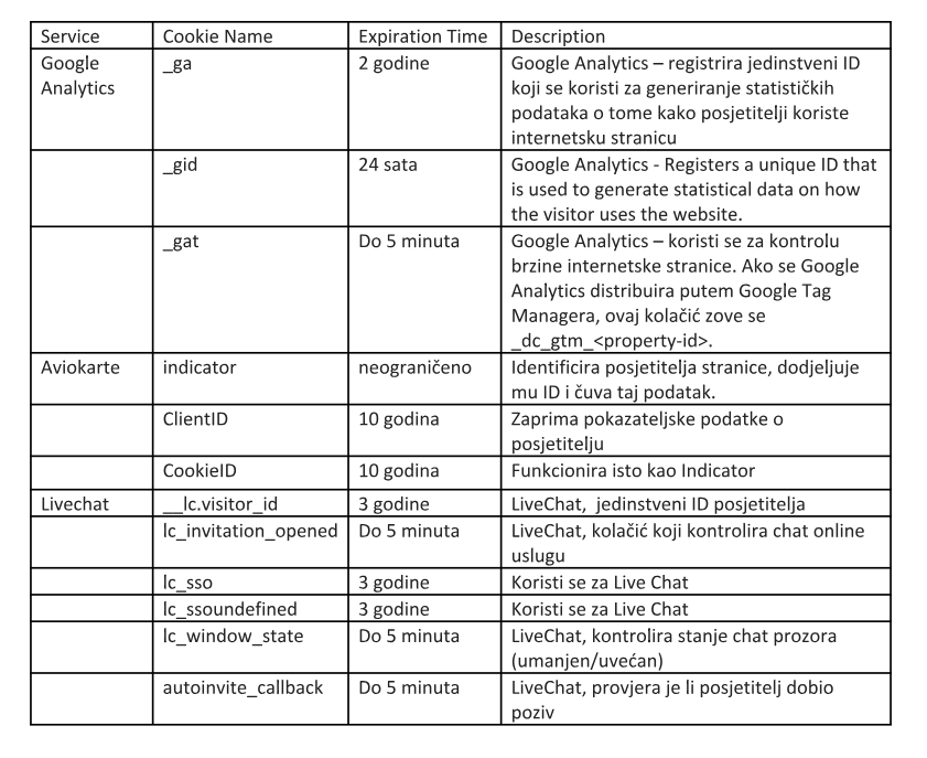 Izjava o povjerljivosti podataka | Aviokarte.hr